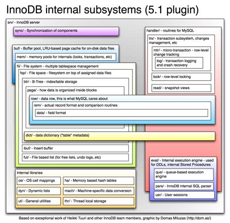 Innodb Subsystems In Color Domas Mituzas