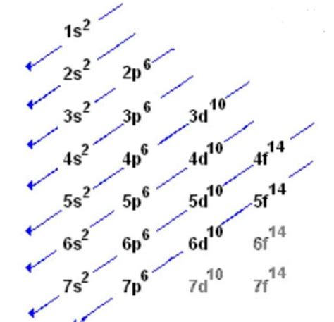 Understanding The Orbital Diagram Chart A Key To Unlocking Atomic Structure