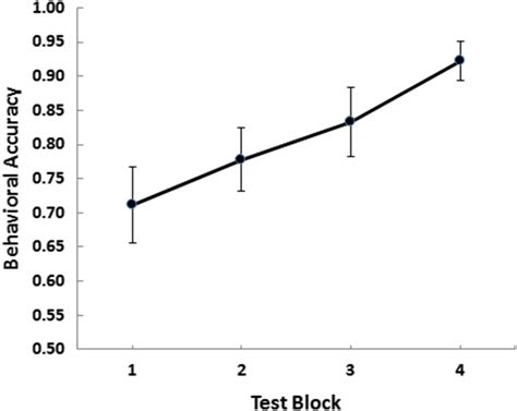 Mean Behavioral Accuracy In The Test Blocks Of The Experiment Blocks 1