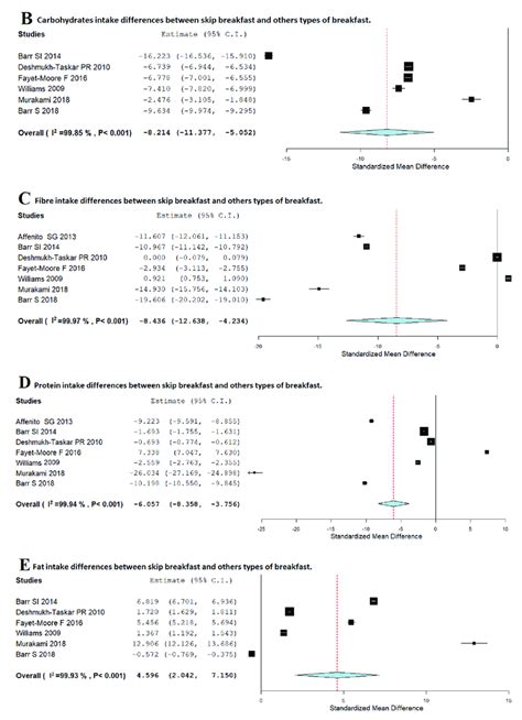 Random Effects Meta Analysis Of The Effects Of Relationships Between Download Scientific