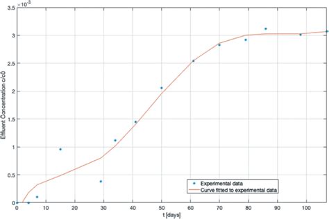 Effluent Concentration In The Outlet As A Function Of Time Download Scientific Diagram