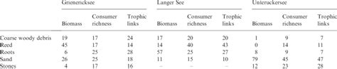 Percentage Contribution Of Individual Habitats To Total Weighted