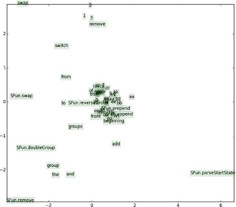 Figure 1 From Application Of Neural Networks In The Semantic Parsing Re Ranking Problem