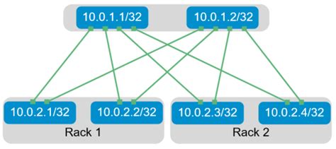 Layer 3 Topology Preparation Dell Emc Networking With Isilon Front
