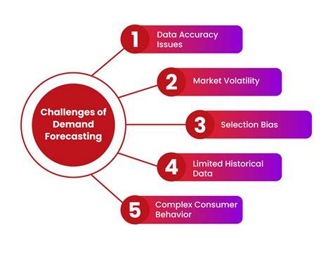 Mastering Demand Forecasting Benefits Methods And Best Practices