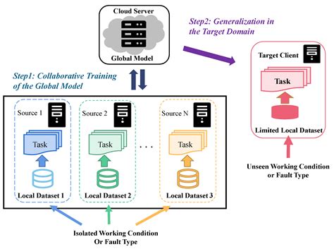 Federated Few Shot Learning Based Machinery Fault Diagnosis Encyclopedia Mdpi