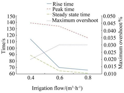Application Of The Modified Fuzzy Pid Smith Predictive Compensation Algorithm In A Ph Controlled