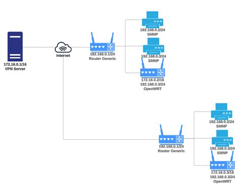 Peculiar VPN NAT Or Bridge Installing And Using OpenWrt OpenWrt Forum