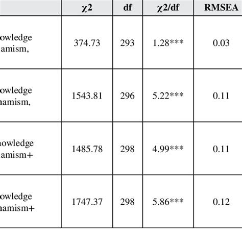 Results Of Validated Factor Analysis Of The Discriminant Validity Of