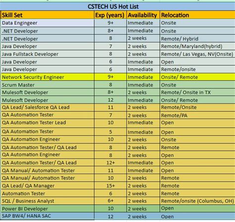 Naresh Amarachinta On Linkedin Hi All Greetings From Client Server Technology Solutions Llc