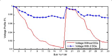 Voltage Profile Before And After 2dgs Download Scientific Diagram