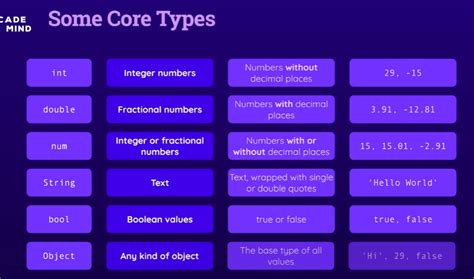 Data Types In Flutter And The Curious Case Of Void In Dartflutter