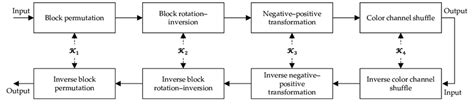 An Illustration Of Block Based Cpe Encryption And Decryption Processes