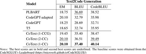 test result on code generation task download scientific diagram