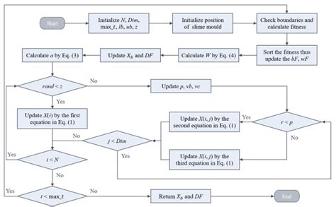 Dtsma Dominant Swarm With Adaptive T Distribution Mutation Based Slime Mould Algorithm