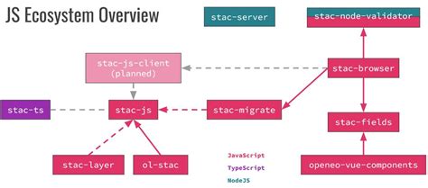 Matthias Mohr On Linkedin Just Updated The Stac Js Ecosystem Diagram