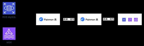 使用 Amazon Emr 和 Apache Paimon 构建流式数据湖 亚马逊aws官方博客