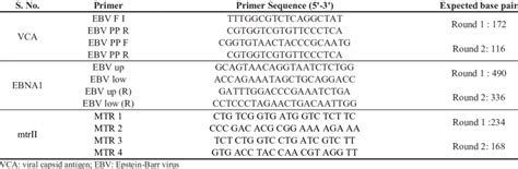 List Of Primers Used For Amplification Of Genes That Code For Vca
