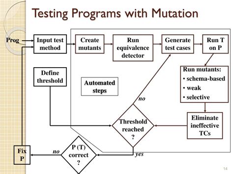 Ppt Software Testing And Quality Assurance Syntax Based Testing 2 Powerpoint Presentation