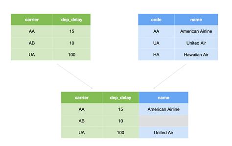 Data Wrangling Exploratory