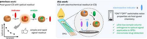 Electrochemical Detection Of Drugs Via A Supramolecular Cucurbit 7 Uril Based Indicator