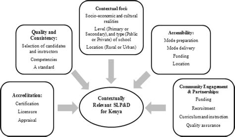 A Contextually Relevant Framework For Slpandd In Kenya Download