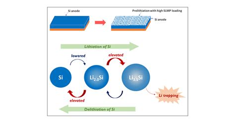 Prelithiation Effects In Enhancing Silicon Based Anodes For Full Cell