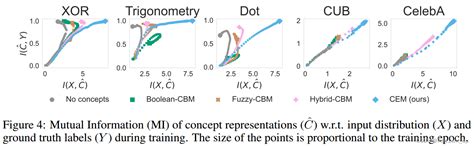 concept embedding models beyond the accuracy explainability trade off