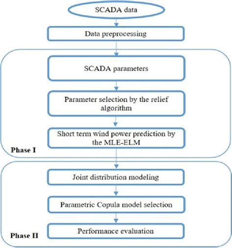 Figure 1 From Performance Assessment Of Wind Turbines Data Derived Quantitative Metrics