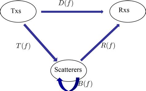 Transfer Matrices Model For Conventional Pg Computation Download