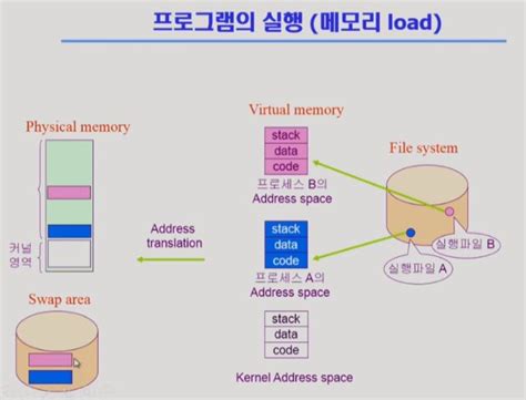 Os 2system Structure And Program Execution Os 2system Structure And Program Execution