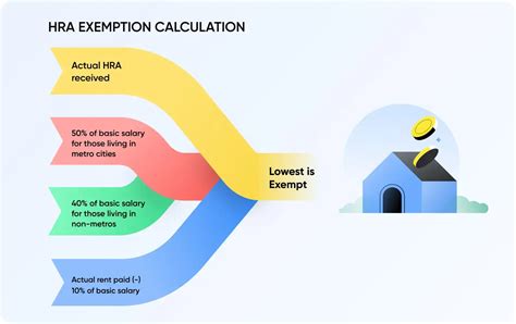 House Rent Allowance Hra Exemption Rules Calculation And Tax Benefits