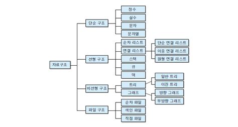 자료구조 단순 연결 리스트 Singly Linked List