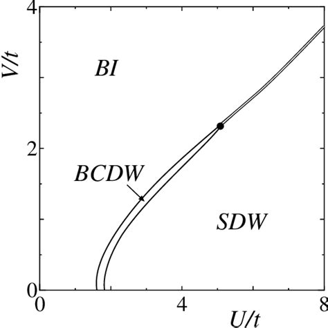 Figure 11 From Ground State Phase Diagram Of The One Dimensional Half