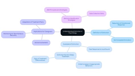 Examples Of Extinction Psychology In Action