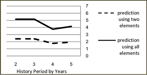 Prediction Using Different Number Of Available Context Elements Download Scientific Diagram