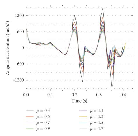 Angular Acceleration Under Different μ Values In Phase A A The