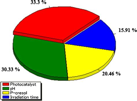 Importance Of Effective Parameters On Percentage Photodegradation Of Download Scientific