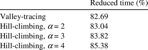 The Reduced Time Of Computation With Reversion Download Table
