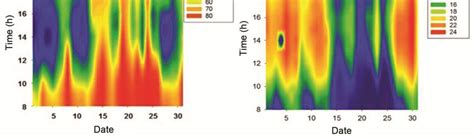 Temporal Variation Of Temperature And Relative Humidity During P1 1 31