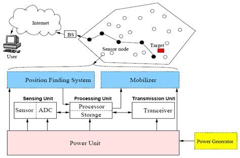 Sensors Free Full Text Advancements Of Data Anomaly Detection