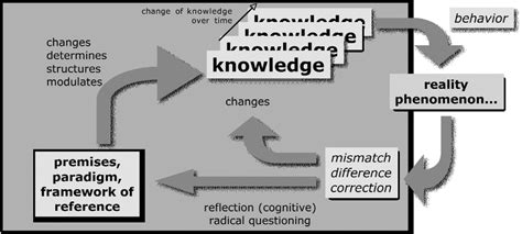 Double Loop Learning The Internal Loop Depicts The Process Of
