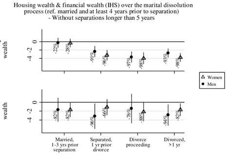 Figure A 2 Fixed Effects Regression For Personal Housing Wealth And