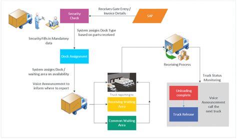 WMCentral Warehouse Management System Dock Management System
