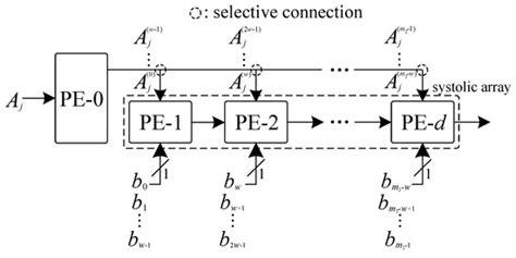 Novel Hybrid Size Digit Serial Systolic Multiplier Over Gf2m