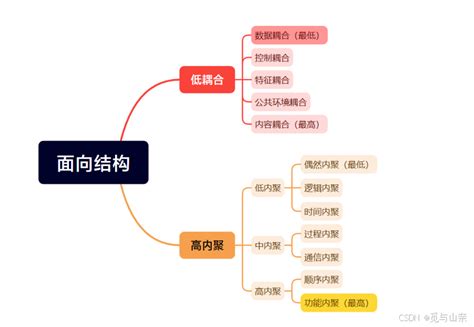 【软件工程】期末复习 第5章 总体设计总体设计 需求分析 Csdn博客
