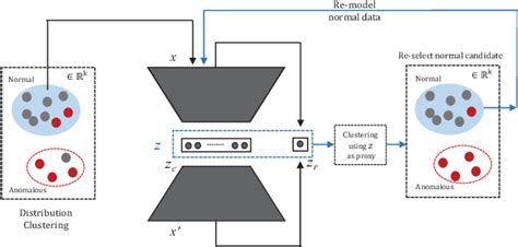 Figure 1 From Deep Unsupervised Anomaly Detection Semantic Scholar