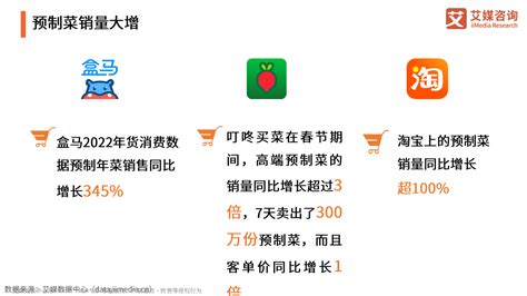艾媒咨询：2022年中国预制菜行业发展趋势研究解读 先导研报