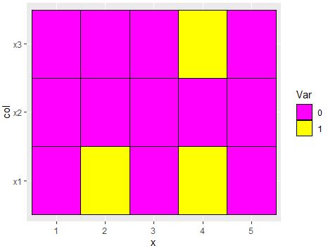 Ggplot Plotting A Sparse Matrix Using R Stack Overflow