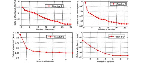 The Processes Of Local Accurate Search Via Conjugate Directions Method